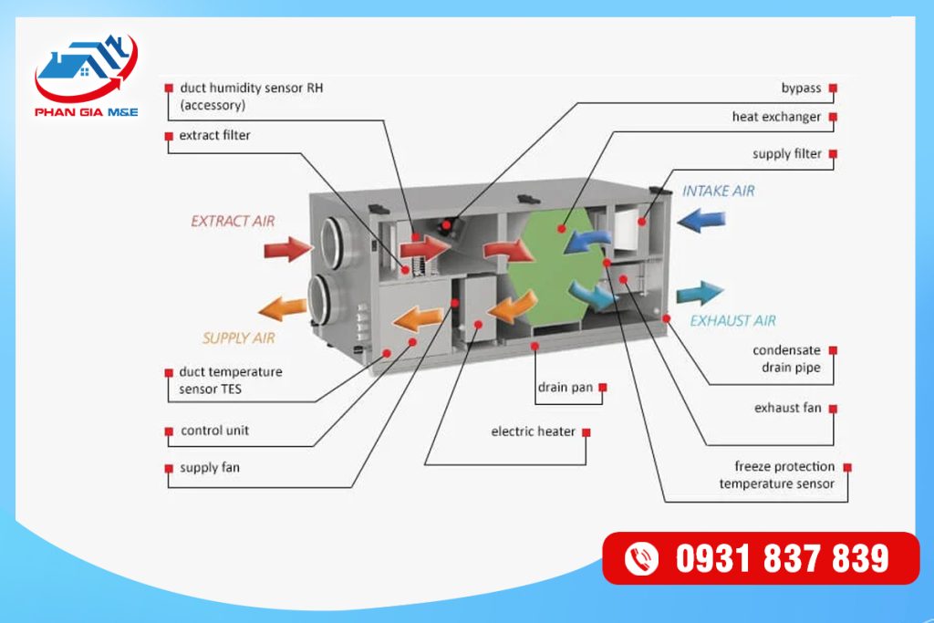 Chi tiết Cấu tạo cơ bản của AHU và những điều cần biết